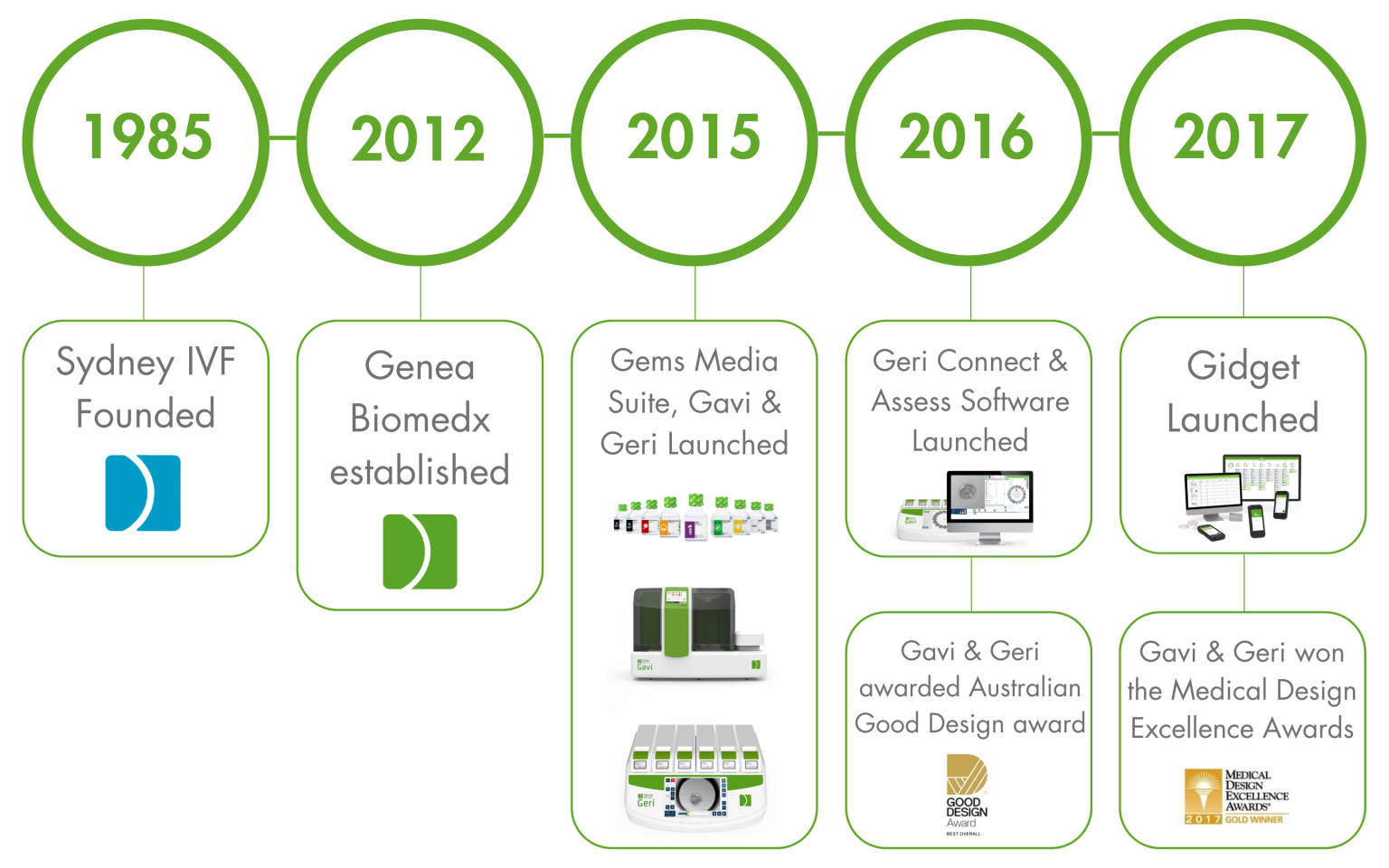 About - Genea Biomedx